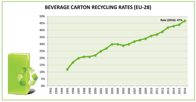 Continuing Upward Trend In EU Beverage Carton Recycling Rate