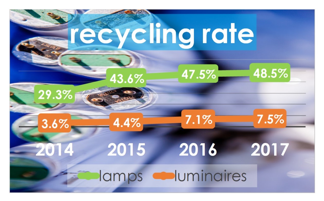 Lamp & Luminaire Recycling Rates Still On The Rise