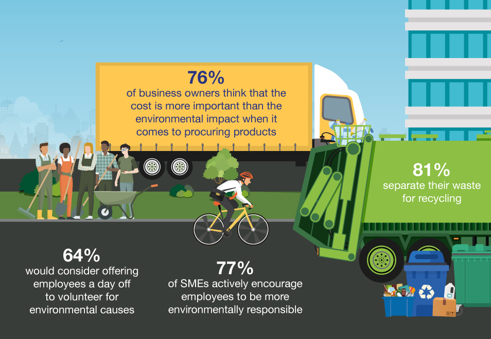 81% Of UK SMEs Separate Their Waste For Recycling