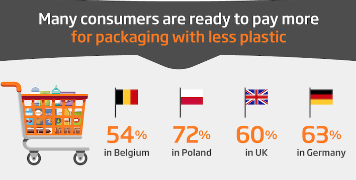 Six in ten willing to pay more for reduced plastic packaging